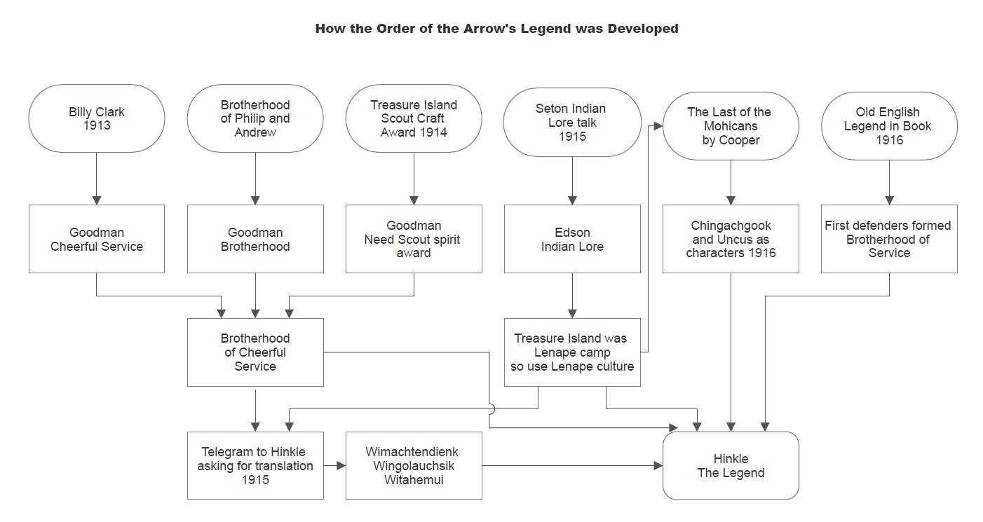 Where Did the OA and our Legend Really Come from? – GIED – Guild of ...